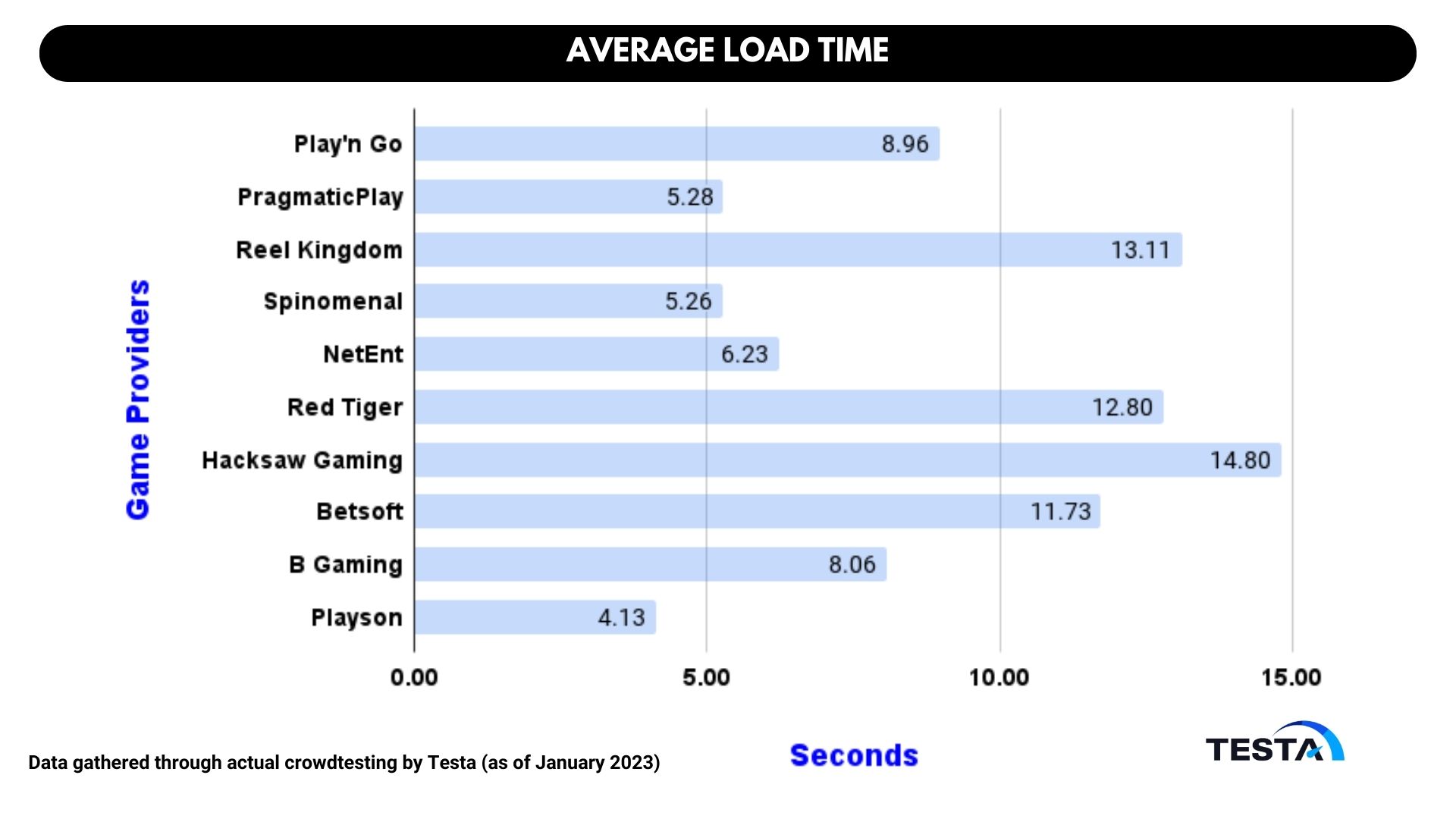 Comparing the Speed of India’s Top Slot Providers - TESTA